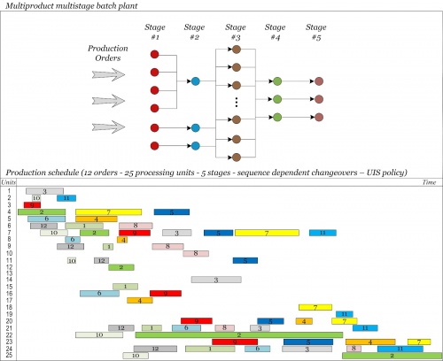 A CP formulation for scheduling multiproduct multistage batch plants - Advances in Engineering