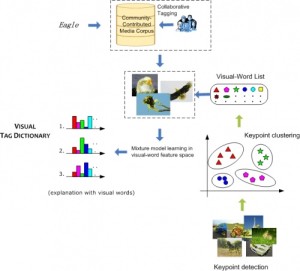 Constructing visual tag dictionary by mining community-contributed ...