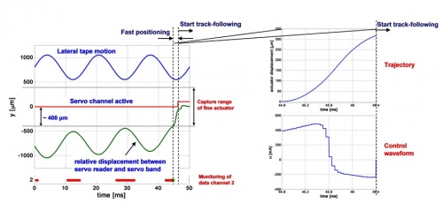 Fast servo signal acquisition in tape drives using servo and data ...