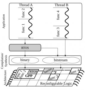 Multithreading on reconfigurable hardware: An architectural approach - Advances in Engineering