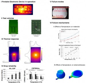 On the effects of temperature on the drop reliability of electronic ...