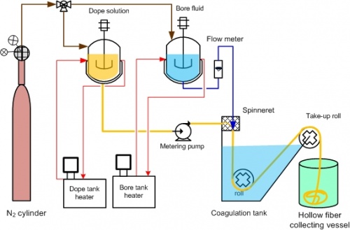 Preparation and properties of polyethersulfone hollow fiber membranes ...