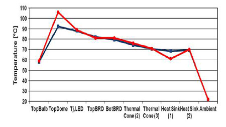 Design for reliability of solid state lighting systems - Advances in ...