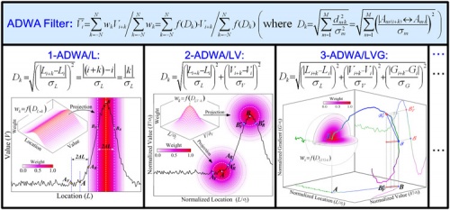 ADWA: A filtering paradigm for signal’s noise removal and feature ...
