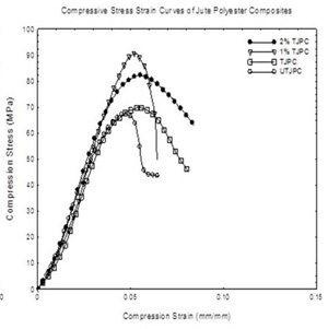 Thermomechanical properties of alkali treated jute-polyester/nanoclay ...