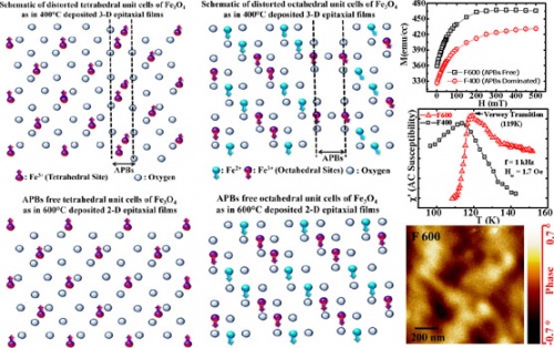 Structural, electronic, and magnetic behavior of two dimensional ...