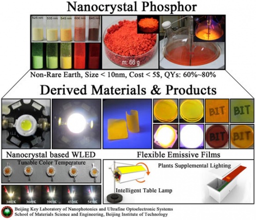 Red emissive CuInS2-based nanocrystals: a potential phosphor for warm ...