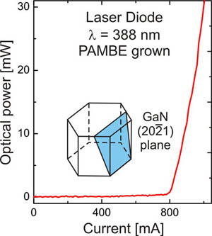 Semipolar (202¯1) GaN laser diodes operating at 388 nm grown by plasma ...