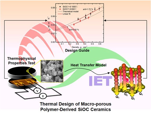 Thermal-Conductivity Studies of Macro-porous Polymer-Derived SiOC ...