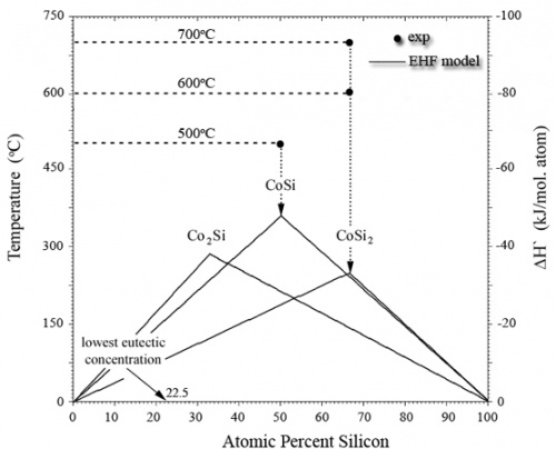Silicide phases formation in Co/c-Si and Co/a-Si systems during thermal ...