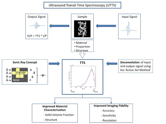 A deconvolution method for deriving the transit time spectrum for ...