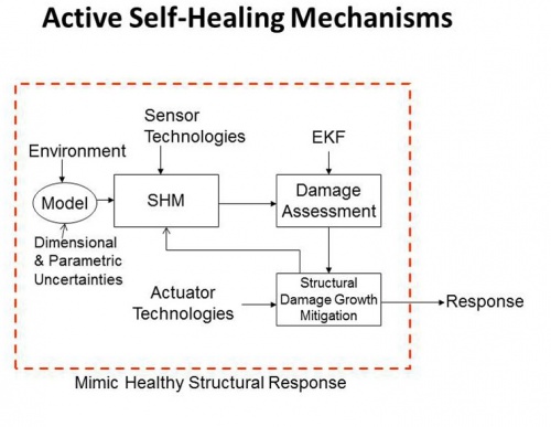 Active self-healing mechanisms for discrete dynamic structures ...
