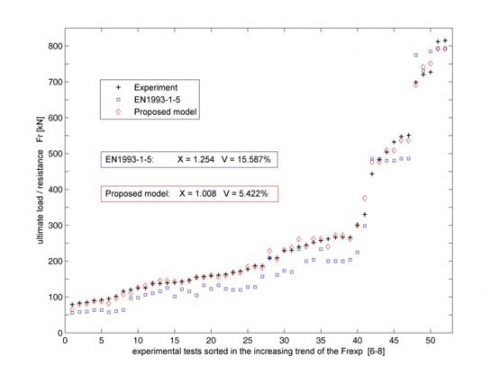 Analysis of locally loaded steel plate girders: Model for patch load ...
