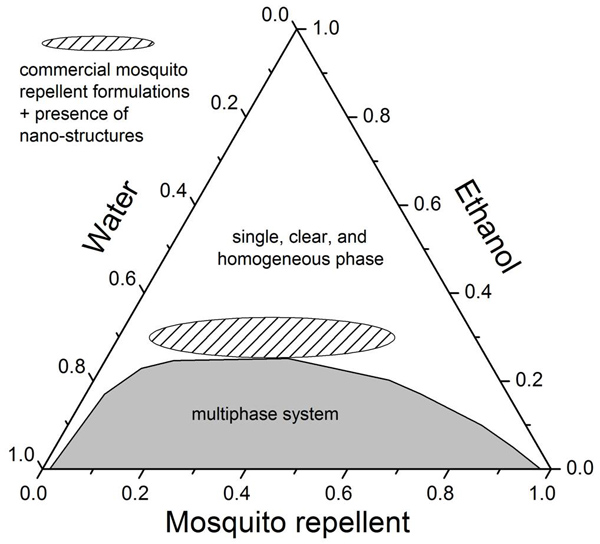 Nano-droplet formation in water/ethanol or isopropanol/mosquito ...
