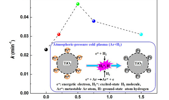 Atmospheric-Pressure Cold Plasma for Preparation of High Performance Pt ...