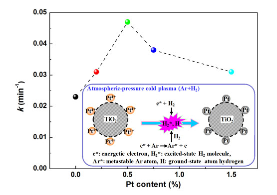Atmospheric-Pressure Cold Plasma for Preparation of High Performance Pt/TiO2 Photocatalyst and ...