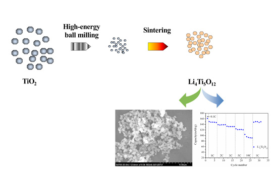 Microsized TiO2 activated by high-energy ball milling as starting ...