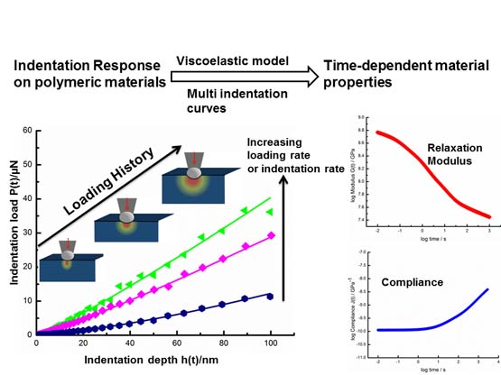 Viscoelastic modeling of nanoindentation experiments: A multicurve ...