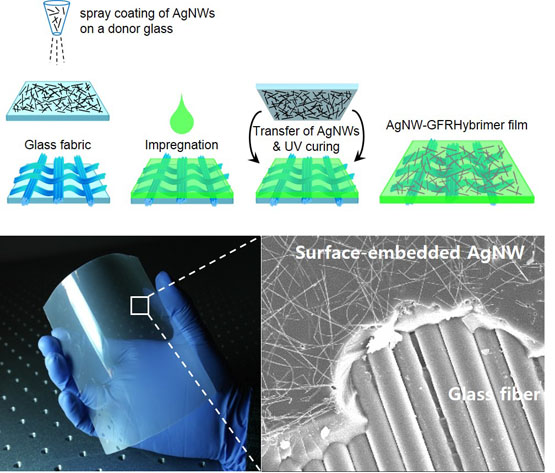 Flexible transparent conducting composite films using a monolithically embedded AgNW electrode ...