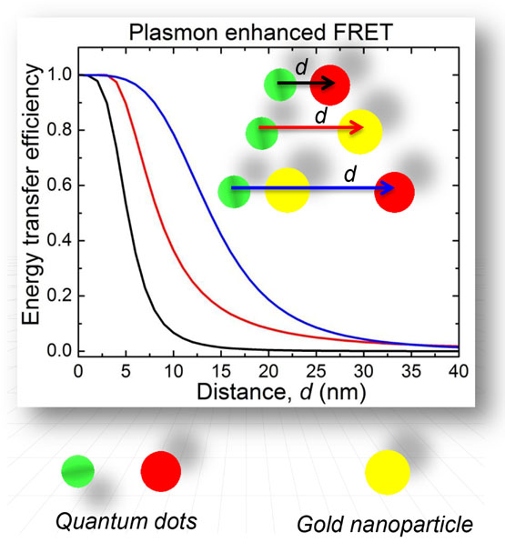 Experimental and Theoretical Investigation of the Distance Dependence ...