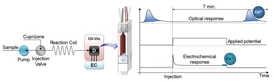 Simple and multi-configurational flow-cell detector for UV–vis ...