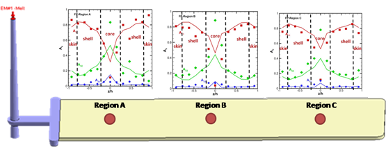 Prediction Of Fiber Orientation Distribution In Injection Molded Parts