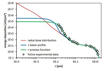 Total process function in electron beam lithography