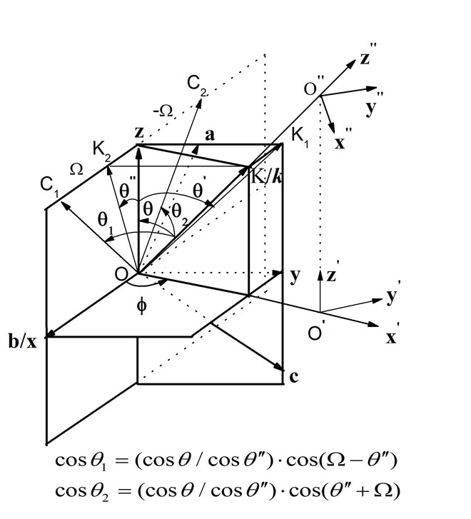 An Effective Method For Calculating Phase Matching Conditions In