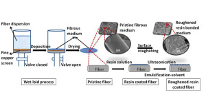 Designing high-caliber nonwoven filter mats for coalescence filtration ...