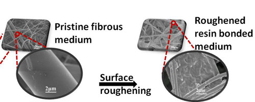 Designing high-caliber nonwoven filter mats for coalescence filtration ...