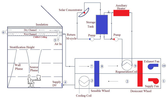 Increasing energy efficiency of displacement ventilation integrated ...