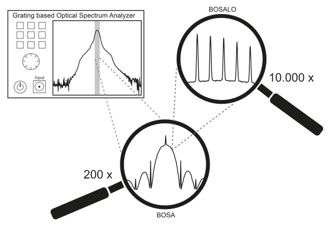 Attometer resolution spectral analysis based on polarization pulling ...