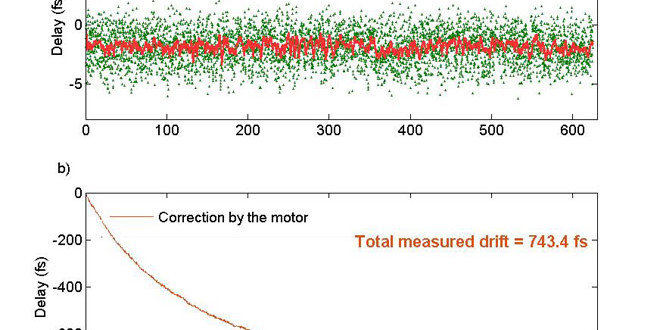 Femtosecond Resolution Timing Jitter Correction On A Tw Scale Ti