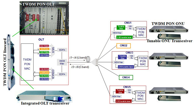Flexible TWDM PON with WDM overlay for converged services - Advances in ...