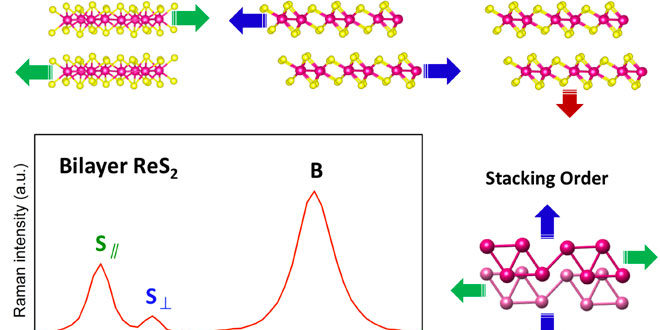 Coupling and Stacking Order of ReS2 Atomic Layers Revealed by Ultralow ...