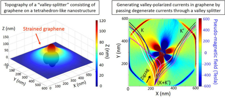 Nanoscale strain engineering of graphene and graphene-based devices ...