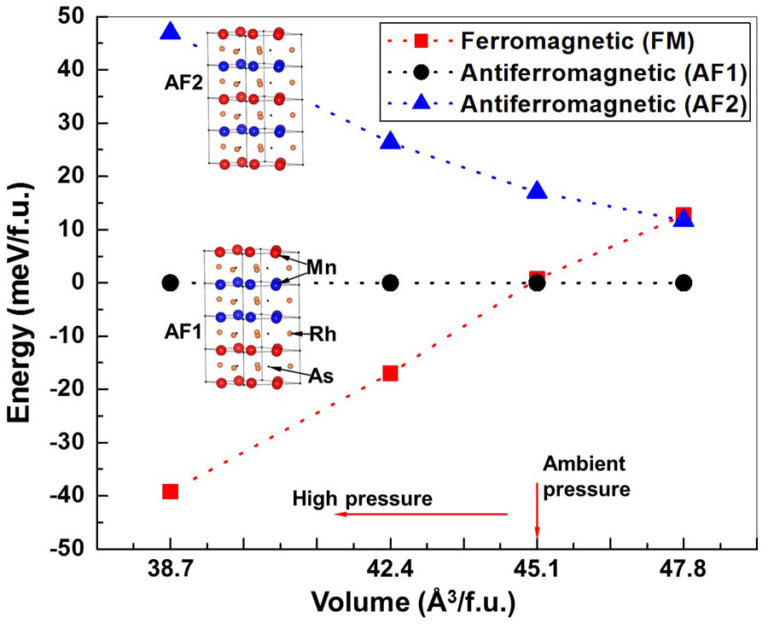 First-principles investigation of the magnetic structures and pressure ...
