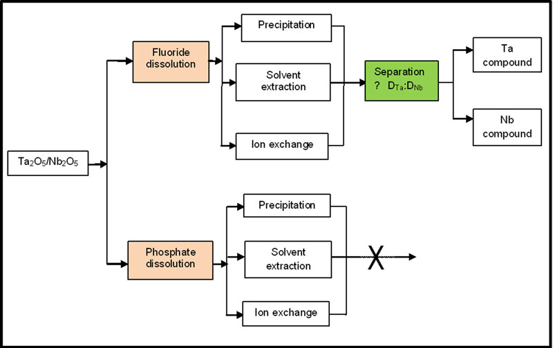 Separation of Niobium and Tantalum in different chemical matrices ...