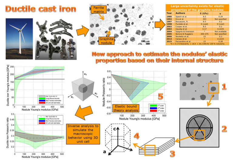 Analyses of isotropic elastic properties of graphite particles ...