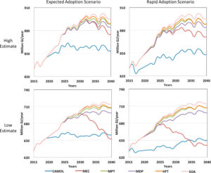 Prospective Energy Analysis of Emerging Technology Options for the ...