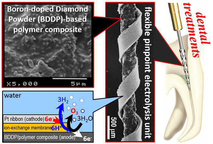 Boron-doped diamond powder (BDDP)-based polymer composites for dental ...