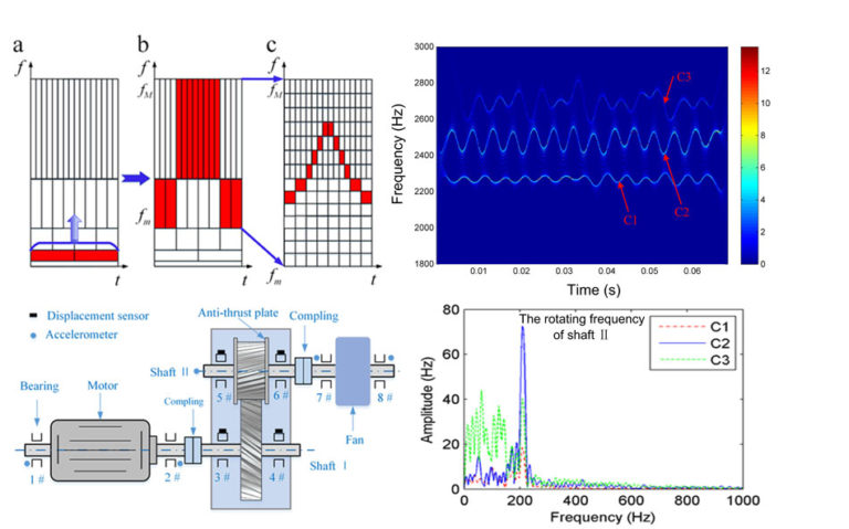 Zoom synchrosqueezing transform and iterative demodulation: Methods with application - Advances ...