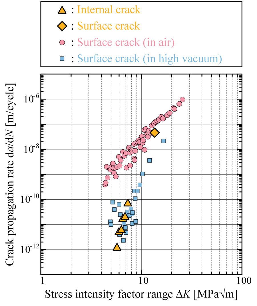 Non Destructive Observation Of Internal Fatigue Crack Growth In Ti 6al 4v By Using Synchrotron