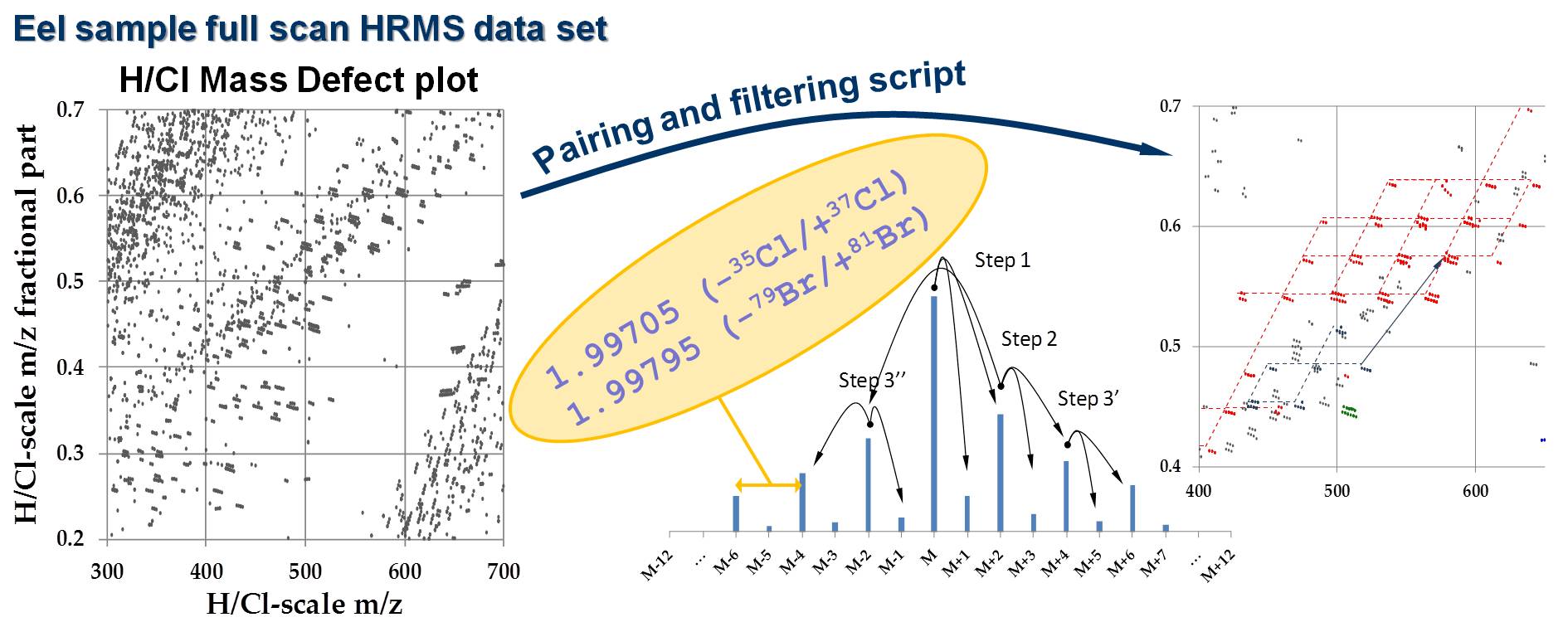 Screening halogenated environmental contaminants in biota based on ...