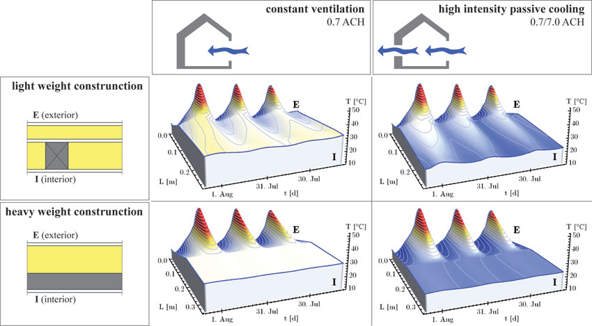 FEM thermal performance analysis of multi-layer external walls during ...