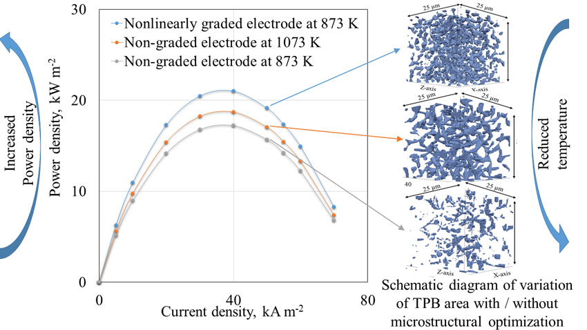 Simulation-based microstructural optimization of solid oxide fuel cell ...