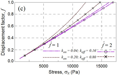 A simple statistical approach to model the time-dependent response of ...