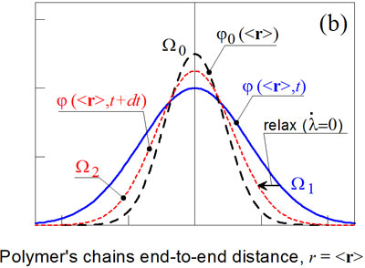 A simple statistical approach to model the time-dependent response of ...