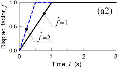 A simple statistical approach to model the time-dependent response of ...