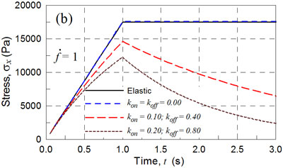 A simple statistical approach to model the time-dependent response of ...